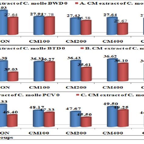 Showed Effect Of Crude Methanolic Extract Of C Molle Leaf In P