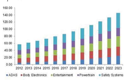 figure 1 from fuzzy logic based fault detection of controller area network using microautobox