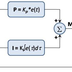 PI Controller Flow Diagram Download Scientific Diagram