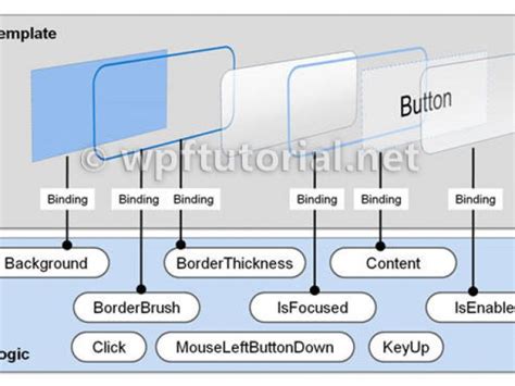 Xaml Control Template Wpf Tutorial Control Templates Williamson