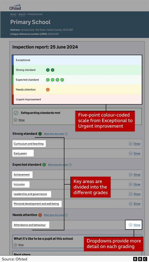 Ofsted To Bring In Report Card School Inspections Despite Criticism