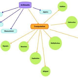 Concept Map Of Arithmetical Terms Download Scientific Diagram