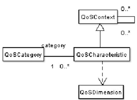 Modeling Elements For Qos Characteristics Figure 3 Shows An Example Of
