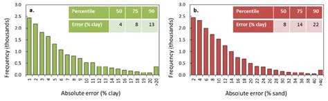 Histograms And Statistics Of The Absolute Errors In The Point Download Scientific Diagram