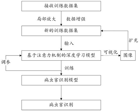 一种基于深度学习的植物病虫害识别方法及系统与流程