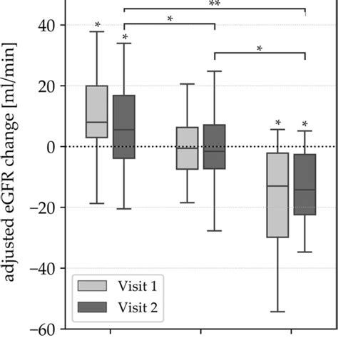 Subgroup Classification According To Egfr At Baseline And Postoperative