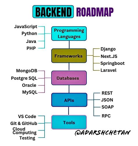 Programming Languages Java Python Django Neha Kardwal Posted On