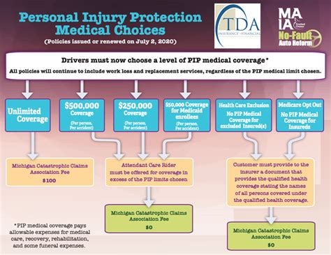 Pip Choice Flow Chart Tda Insurance And Financial Agency