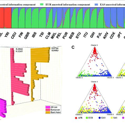 A Inferred Population Genetic Structure By Structure Analysis Under Download Scientific