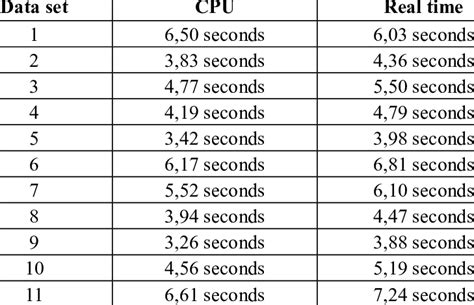 Computational Solution Time Of The Data Sets With MILP Model Download Scientific Diagram