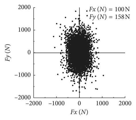 Distribution Of The Particle Normal Contact Force And Direction During Download Scientific