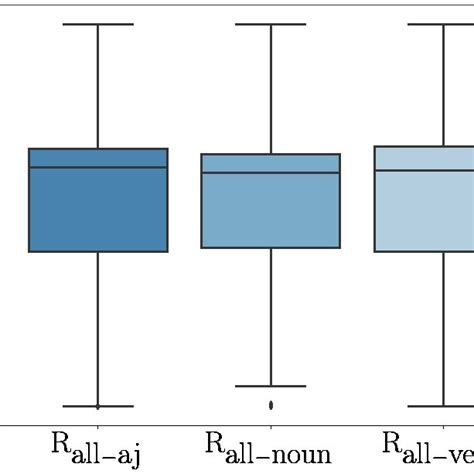 Pearson Correlations Between Arg 2 Vectors In Function Of The Download Scientific Diagram