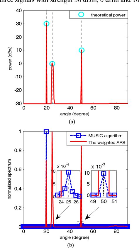 Figure 2 From An Oblique Projection Filtering Based Doa Estimation