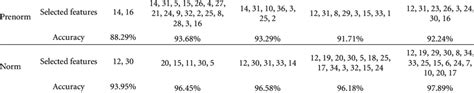 Classification Performance Of The Sfs Knn Algorithm With Different Download Table