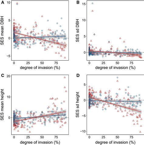 Mean Standard Effect Sizes Ses Of Plant Trait Values Mean Height Per Download Scientific