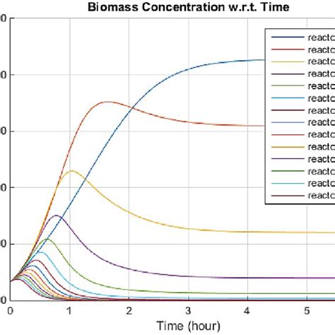 Rate Of Biomass Concentration With Respect To Time Download
