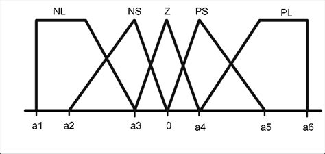 membership functions of fuzzy input download scientific diagram