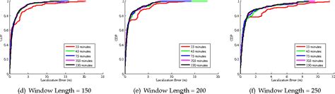 Figure 11 From A Robust Crowdsourcing Based Indoor Localization System