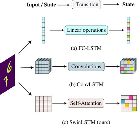 Swinlstm Improving Spatiotemporal Prediction Accuracy Using Swin Transformer And Lstm