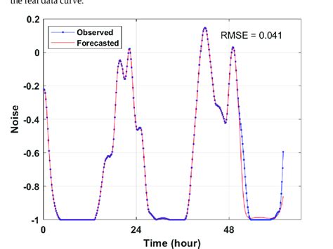 Noise Forecasting By Lstm Download Scientific Diagram