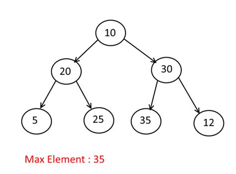 Find The Maximum Value In A Binary Tree