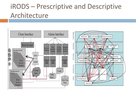Ppt Architectural Recovery To Aid Detection Of Architectural
