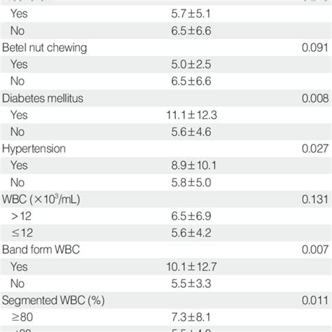 Different Variables Affecting The Hospital Stay Were Analyzed With Download Scientific Diagram