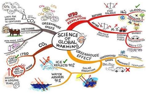 Figure 5 Designing Constructivist Learning Environment