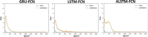 the loss value of gru fcn lstm fcn and alstm fcn models over the