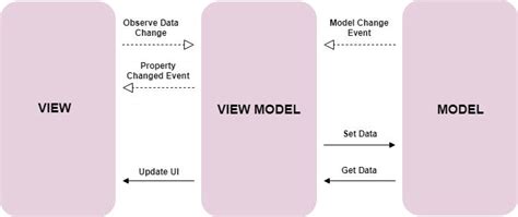 Viewmodel And Livedata The Android Architecture Components For