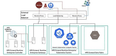 Manually Install And Configure Hpe Ezmeral Runtime Enterprise 56x Hpe Ezmeral Runtime