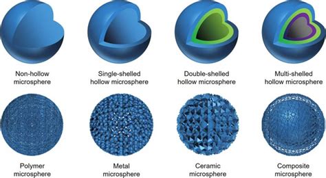 Microspheres Definition Advantages And Disadvantages