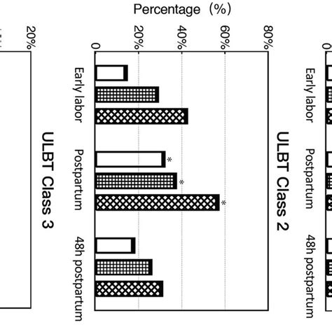Distribution Of Different Ulbt Classifications In Early Labor