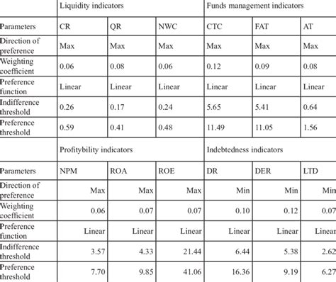 Defined Parameters Of Multicriteria Analysis Download Scientific Diagram
