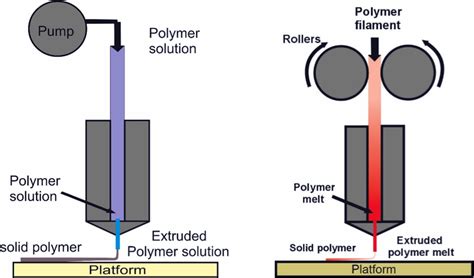 Extrusion Based 3d Printing Techniques A Fused Deposition Modelling Download Scientific Diagram