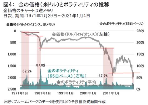 ビットコインが示唆する金価格の上昇波動