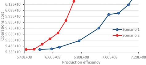 Comparison Of Different Scenarios Regarding The Objective Functions Download Scientific Diagram