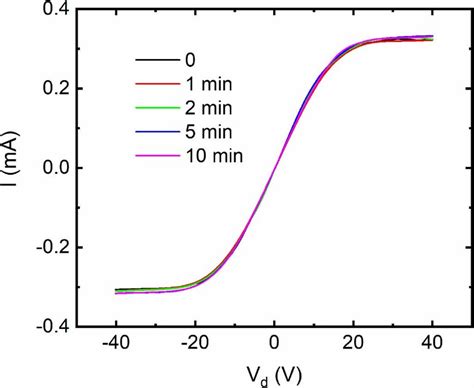 Double Probe I V Curves Measured Over A Time Of 10 Min Demonstrating Download Scientific