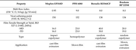 Table 1 From Overview Of The Cast Polyolefin Film Extrusion Technology
