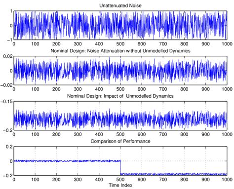 Noise Attenuation Under The Nominal Design Download Scientific Diagram