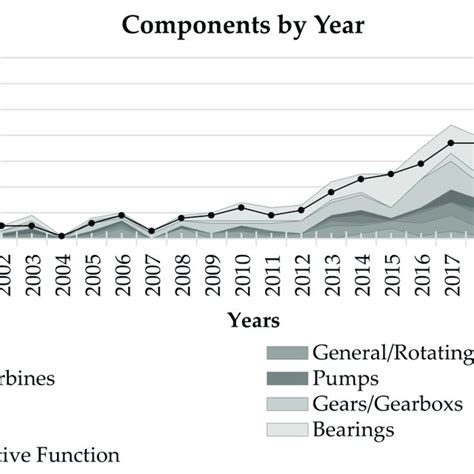 Pdf A Review On Vibration Based Condition Monitoring Of Rotating Machinery
