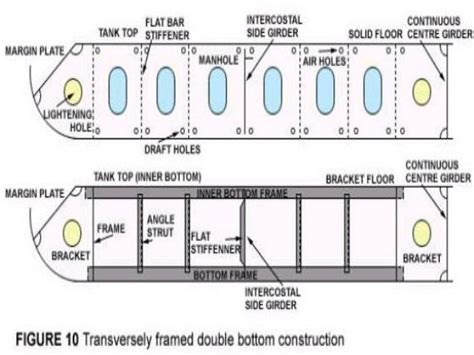 Ship Construction Structure Part