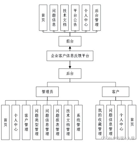 基于java springboot vue的企业客户信息反馈平台设计与实现（源码 lw 部署文档等） csdn博客