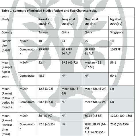 Pdf The Medial Sural Artery Perforator Msap Flap Versus Other Free