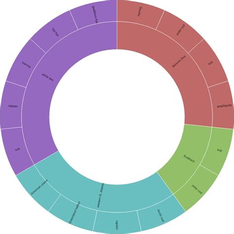Sunburst Data Visualization Data Visualization Visualisation Sunburst