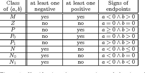 Interval Arithmetic Semantic Scholar