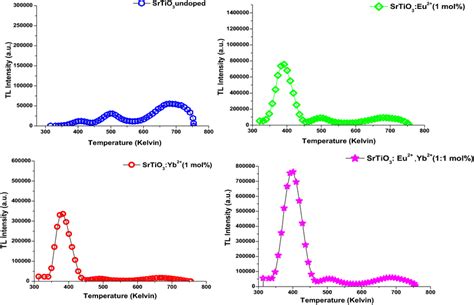 Tl Behavior Of Uv Irradiated Srtio3 Eu²⁺ Yb²⁺ Phosphors Download Scientific Diagram