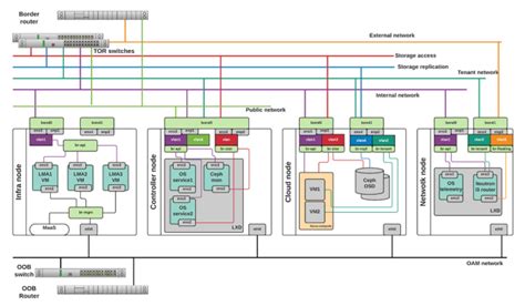 VLANs Reference ArchitectureCanonical Charmed OpenStack Ussuri On Dell EMC Hardware Dell