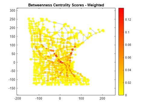 Centrality Measure Node Importance Matlab