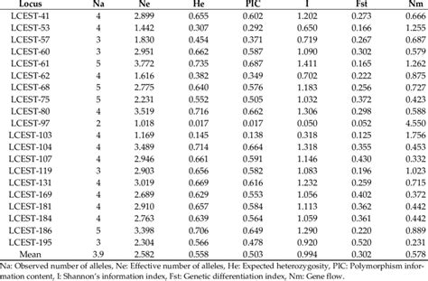 Polymorphism Information For 20 Microsatellite Loci Amplified In L Download Scientific Diagram
